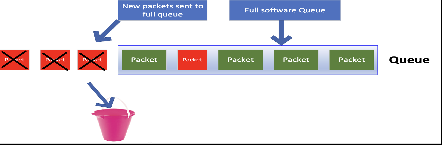 Solved Identify two QoS tools that can be depicted with | Chegg.com