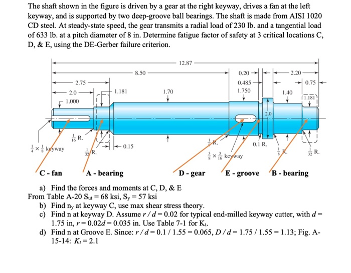 Solved The shaft shown in the figure is driven by a gear at | Chegg.com