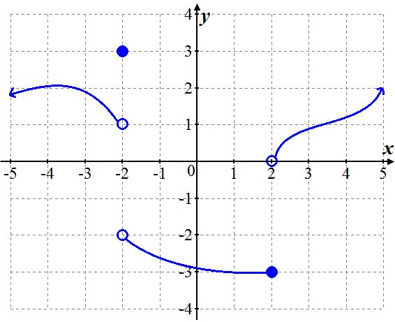 Solved: Sketch the graph of a function that is continuous except f ...
