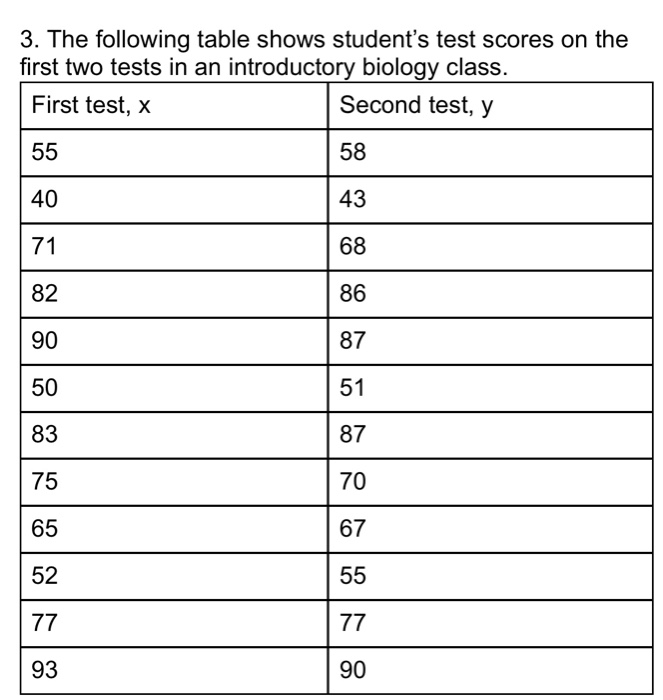 Solved 3. The following table shows student's test scores on | Chegg.com