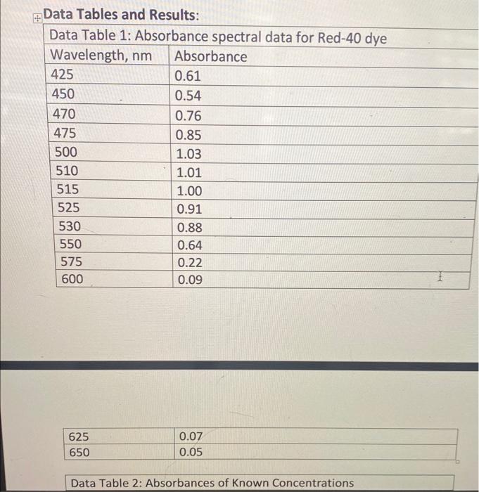 Solved 1. The absorbance data was given in Data Table 22. | Chegg.com