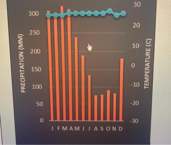Solved This climograph is characteristic of which climate | Chegg.com