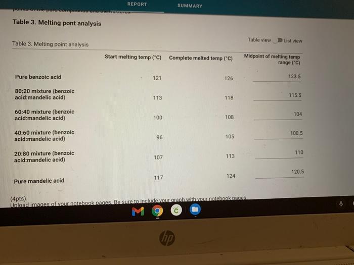 Solved REPORT SUMMARY cone Table 3. Melting pont analysis | Chegg.com