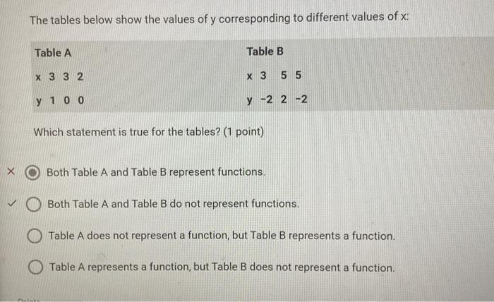 Solved The tables below show the values of y corresponding | Chegg.com