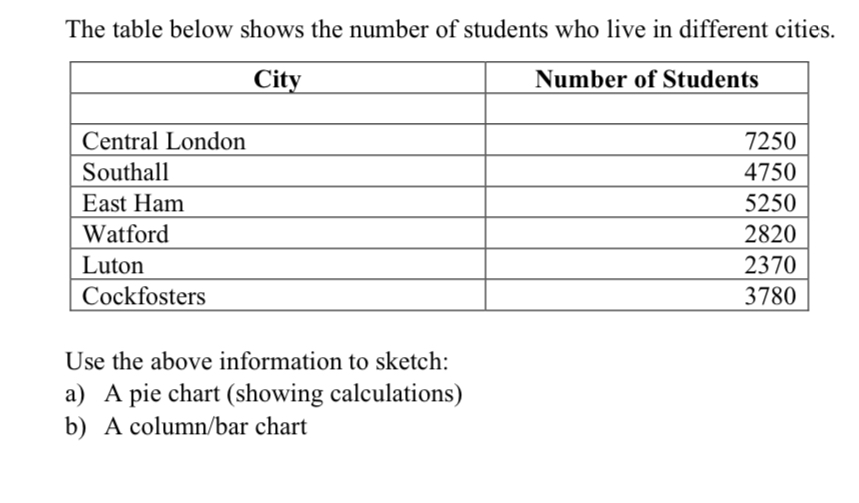 Solved The table below shows the number of students who live | Chegg.com