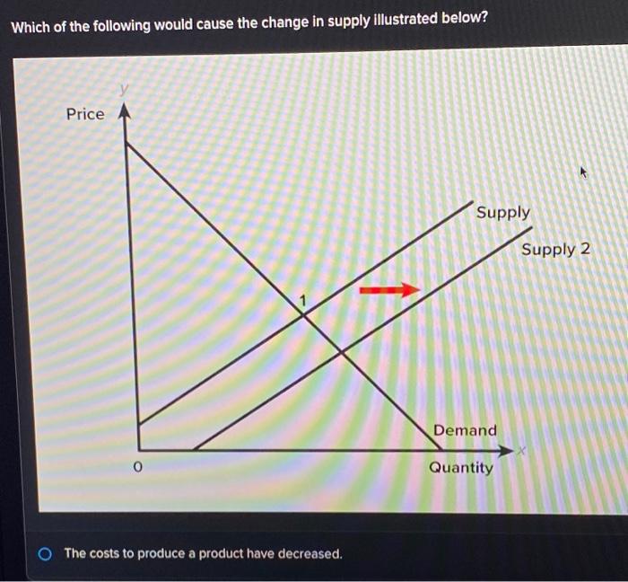 Solved Which of the following would cause the change in | Chegg.com