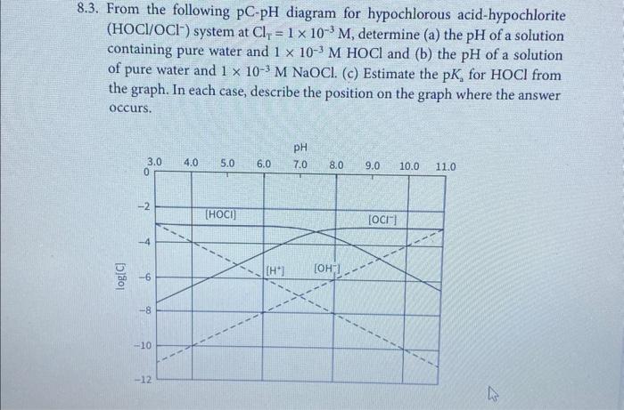 Solved 3.3. From the following pC−pH diagram for | Chegg.com