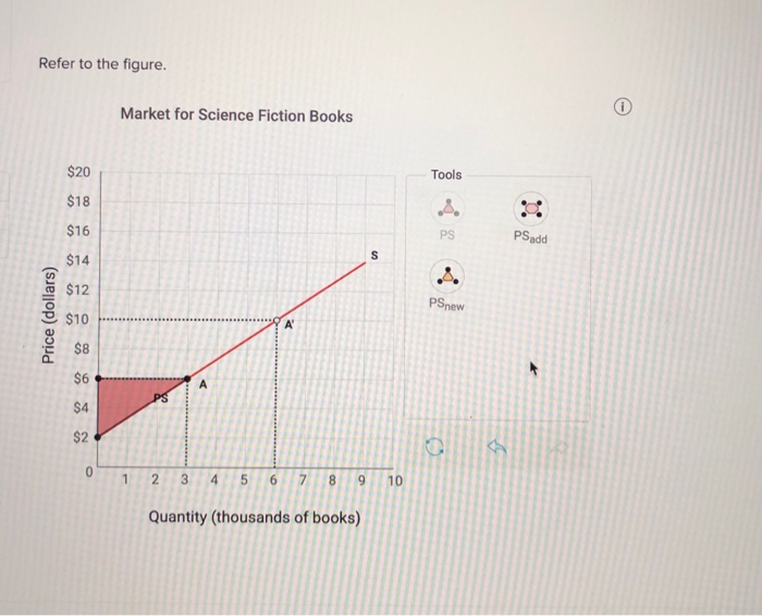 Solved Refer to the figure. Market for Science Fiction Books | Chegg.com