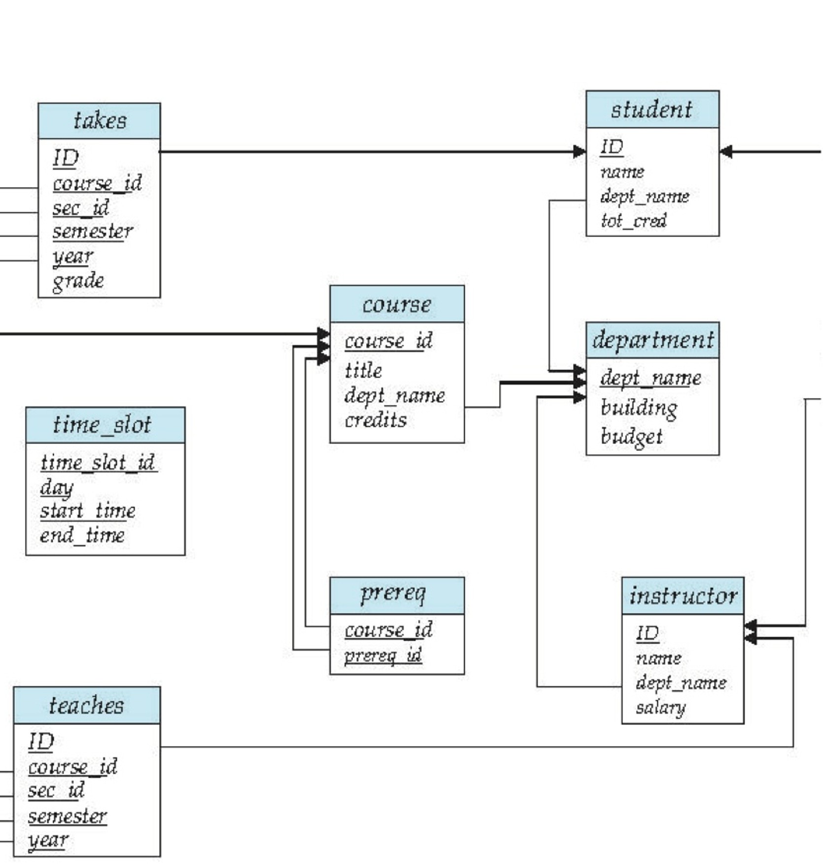Consider the University schema in the powerpoint | Chegg.com