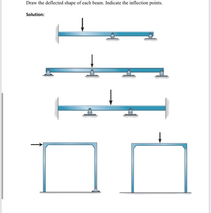Solved Draw the deflected shape of each beam. Indicate the | Chegg.com
