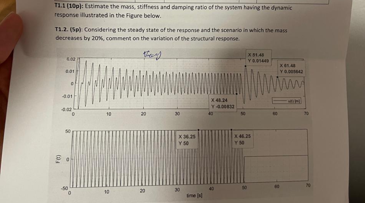 Solved T1.1 (10p): Estimate the mass, stiffness and damping | Chegg.com