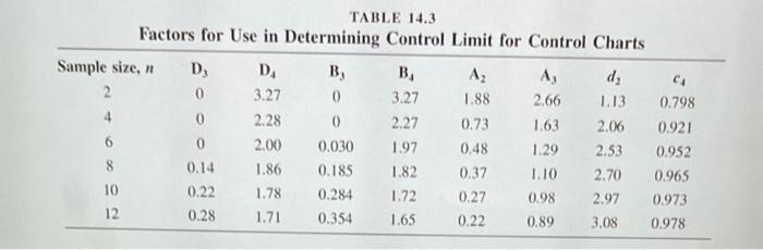 Solved 14.6. For the control chart shown in Figure 14.1, | Chegg.com