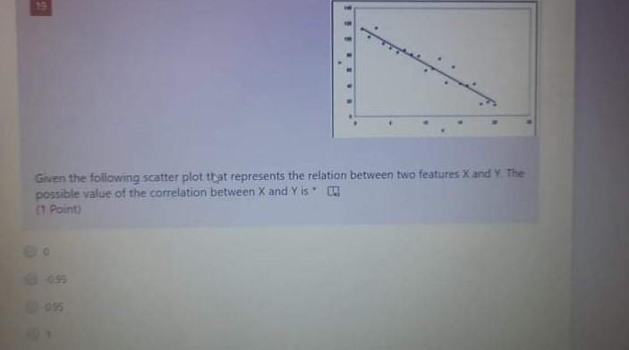 Solved Given the following scatter plot that represents the | Chegg.com