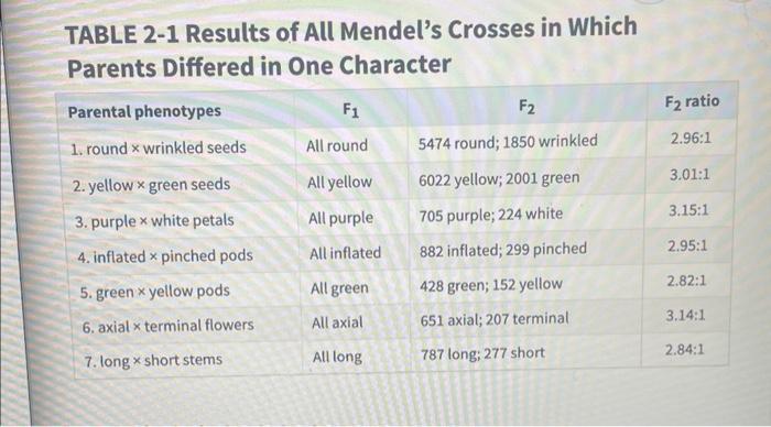 Solved traits analyzed in Mendel's "monohybrid" crosses. Use | Chegg.com