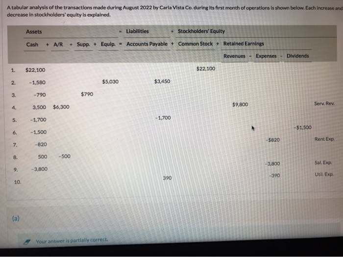 Solved A tabular analysis of the transactions made during | Chegg.com