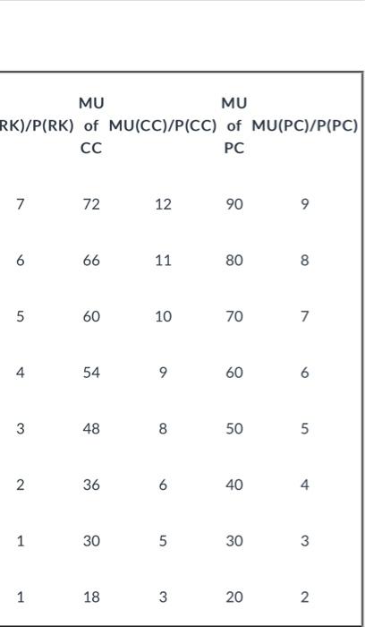 Solved Hint:MU RK)/P(RK) of MU(CC)/P(CC) of MU(PC)/P(PC) CC | Chegg.com