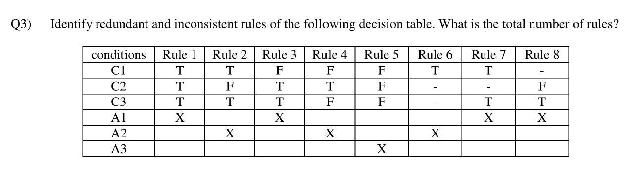 Solved (3) Identify redundant and inconsistent rules of the | Chegg.com