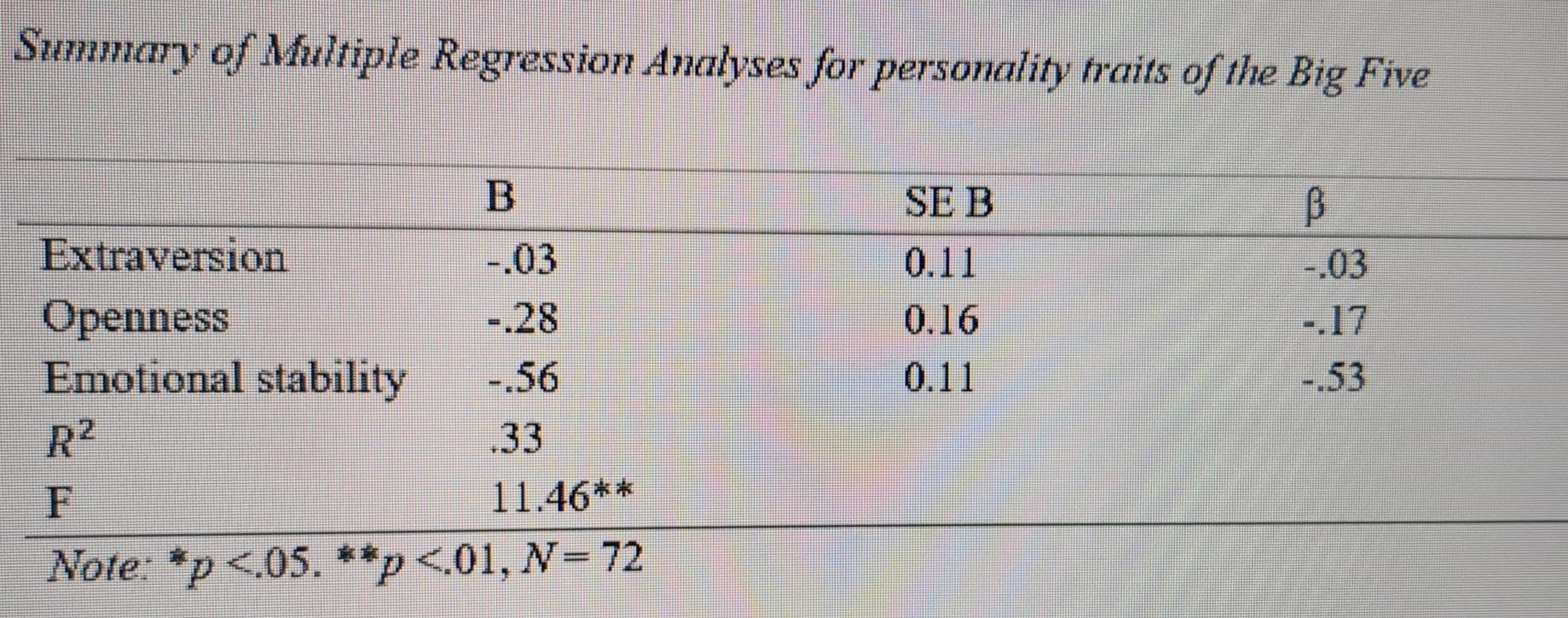 Solved Summary of Multiple Regression Analyses for | Chegg.com