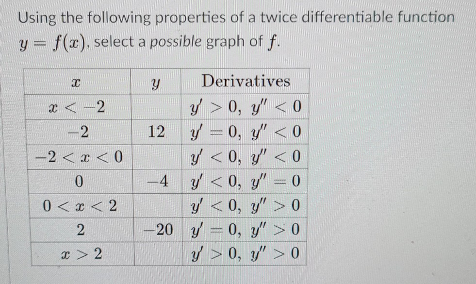 Solved Using the following properties of a twice | Chegg.com