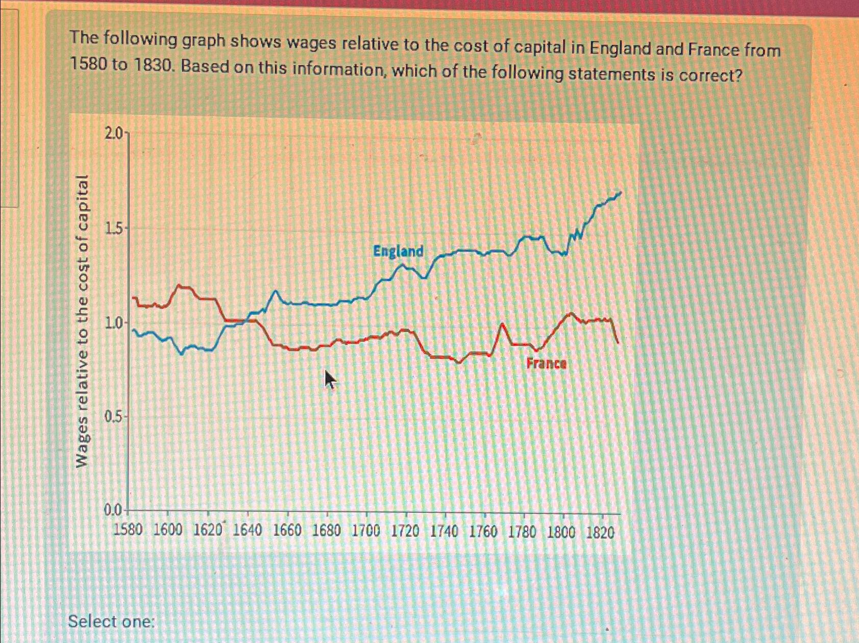 Solved The following graph shows wages relative to the cost | Chegg.com