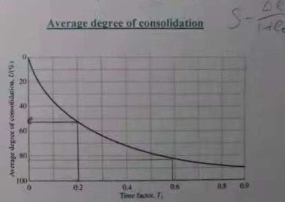 A soil profile is shown in the following figure, GWT | Chegg.com