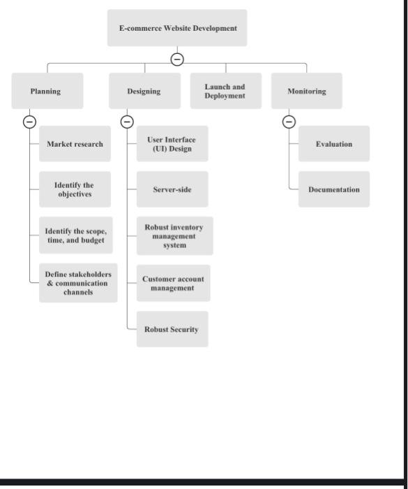 Solved (Project Management)toyotesla network diagram&WBS are | Chegg.com