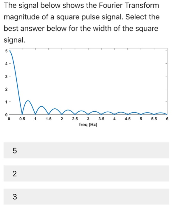 Solved The signal below shows the Fourier Transform | Chegg.com