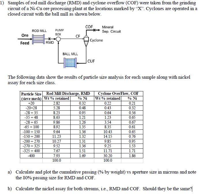 Samples of rod mill discharge (RMD) ﻿and cyclone | Chegg.com