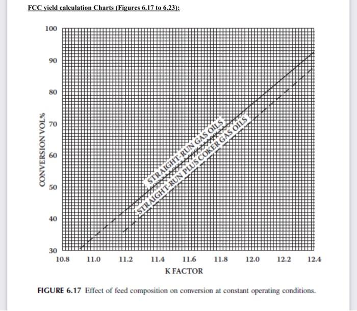Solved FCC yield calculation Charts (Figures 6.17 to 6.23 ): | Chegg.com