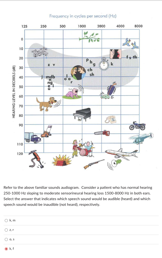 Solved Refer to the above familiar sounds audiogram. | Chegg.com