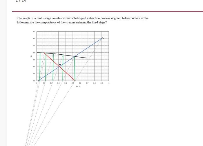 Solved The graph of a multi-stage countercurrent | Chegg.com