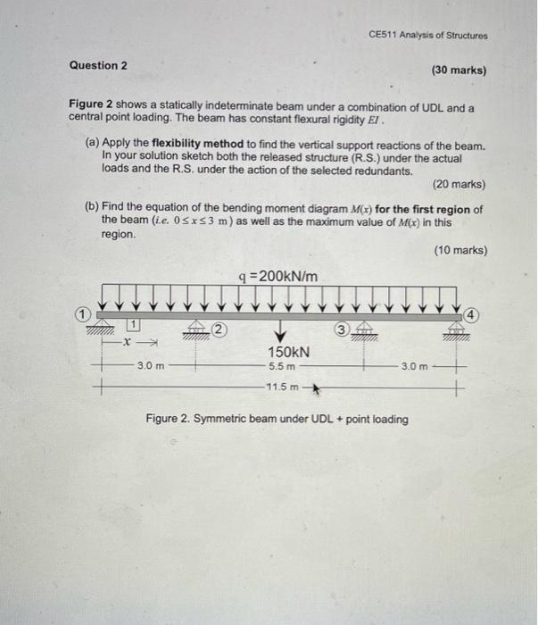 Solved Figure 2 shows a statically indeterminate beam under | Chegg.com