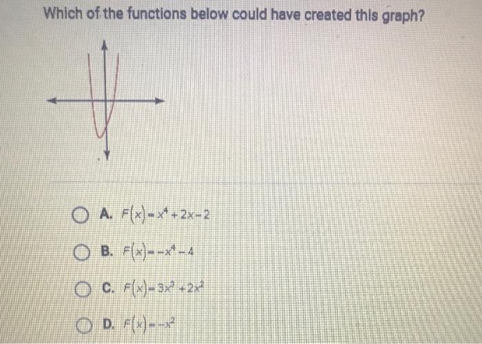 Solved Which of the functions below could have created this | Chegg.com