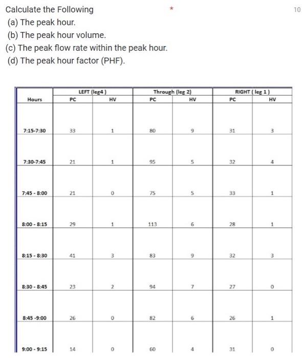 Solved Calculate the Following (a) The peak hour. (b) The | Chegg.com