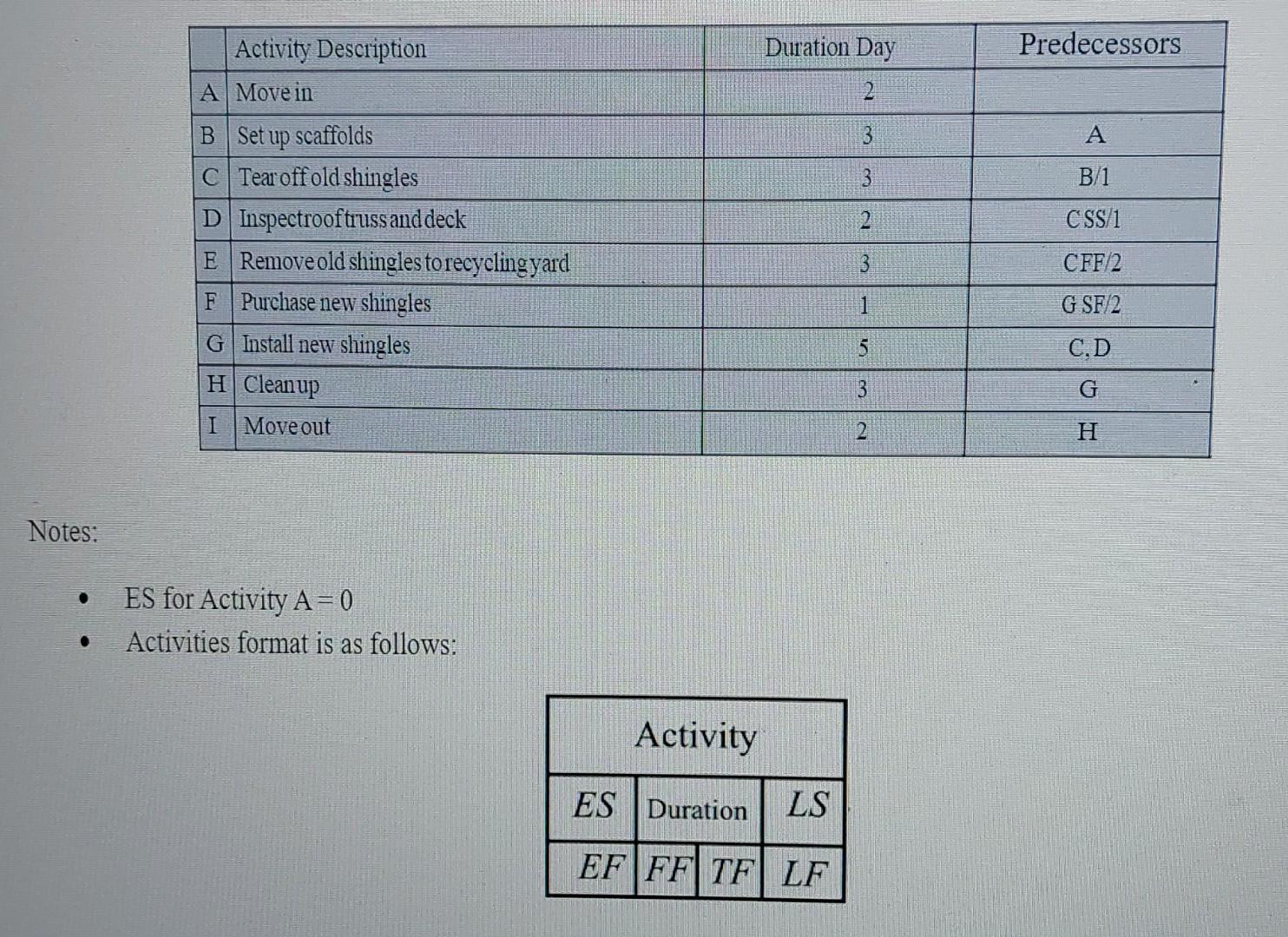 Solved Draw the bar chart, and Precedence Diagram for the | Chegg.com