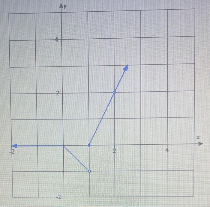 Solved Use The Graph Of The Function F Shown To Estimate The 