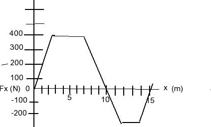 Solved The force on an object, acting along the x axis, | Chegg.com
