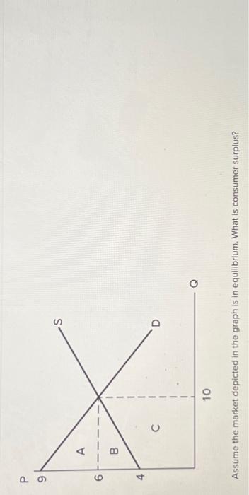Solved P 9 6 4 B C 10 S Assume the market depicted in the | Chegg.com