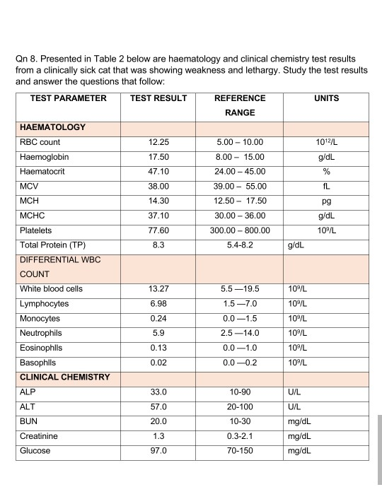 Solved Qn 8. Presented in Table 2 below are haematology and | Chegg.com