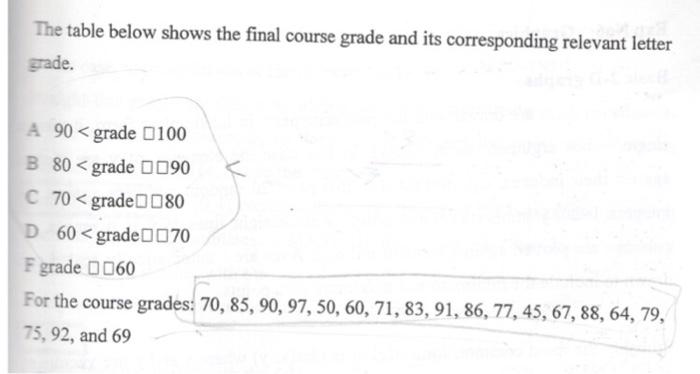 Solved The table below shows the final course grade and its | Chegg.com