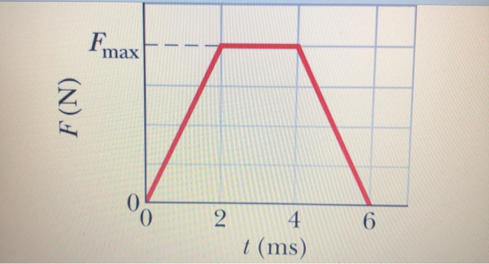 Solved Fmax F (N) 90 2 6 4 t (ms) The figure shows an | Chegg.com