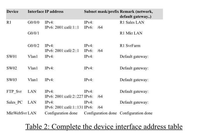 Solved Device R1 Interface IP address Subnet mask/prefix | Chegg.com