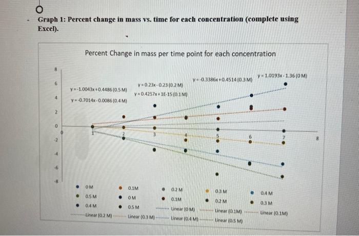Solved Table 1: Mass of potato plugs per time point in | Chegg.com