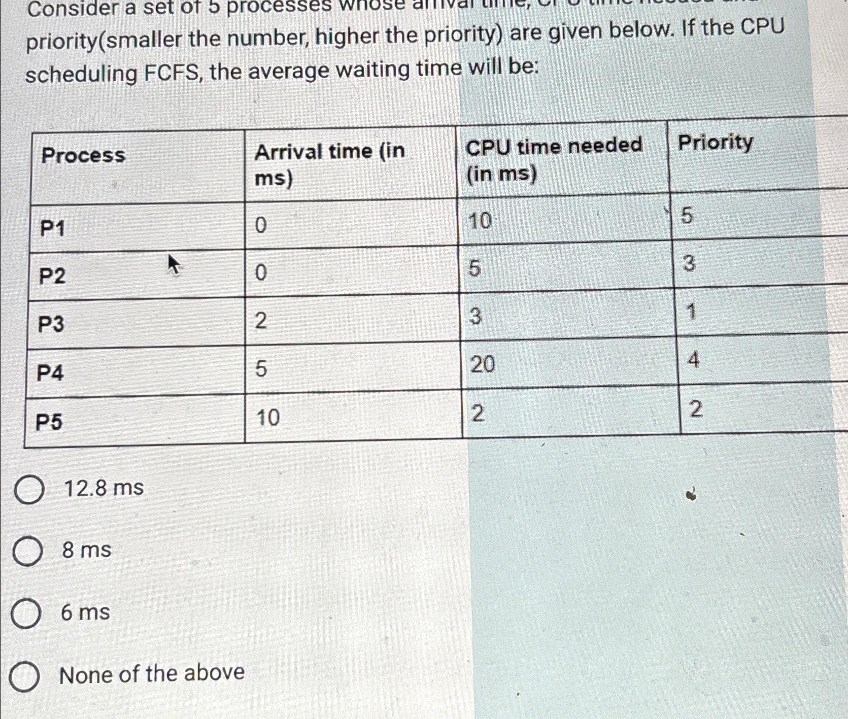 Solved priority(smaller the number, higher the priority) | Chegg.com