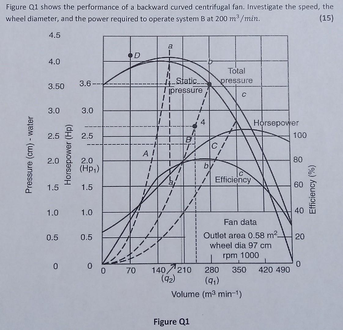 Solved Figure Q1 shows the performance of a backward curved | Chegg.com