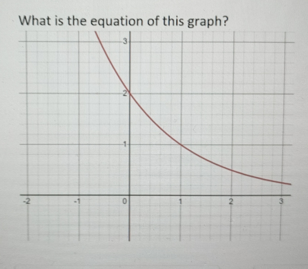 Solved What is the equation of this graph? | Chegg.com