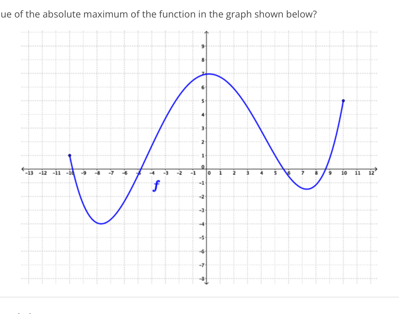 Solved ue of the absolute maximum of the function in the | Chegg.com