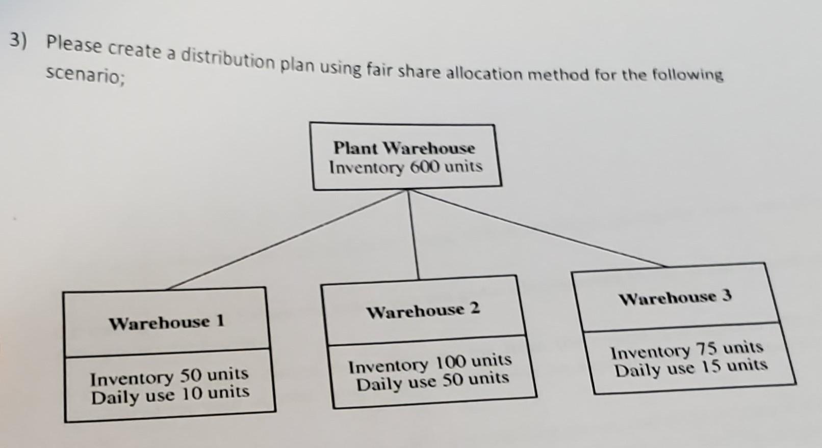 Solved 3) Please create a distribution plan using fair share | Chegg.com