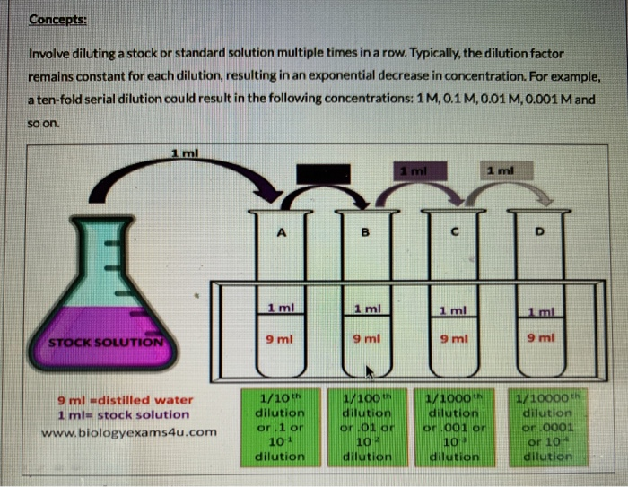 Solved the dilution factor is the ratio between final volume | Chegg.com