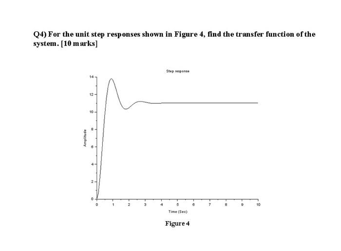 Solved Q4) For the unit step responses shown in Figure 4, | Chegg.com
